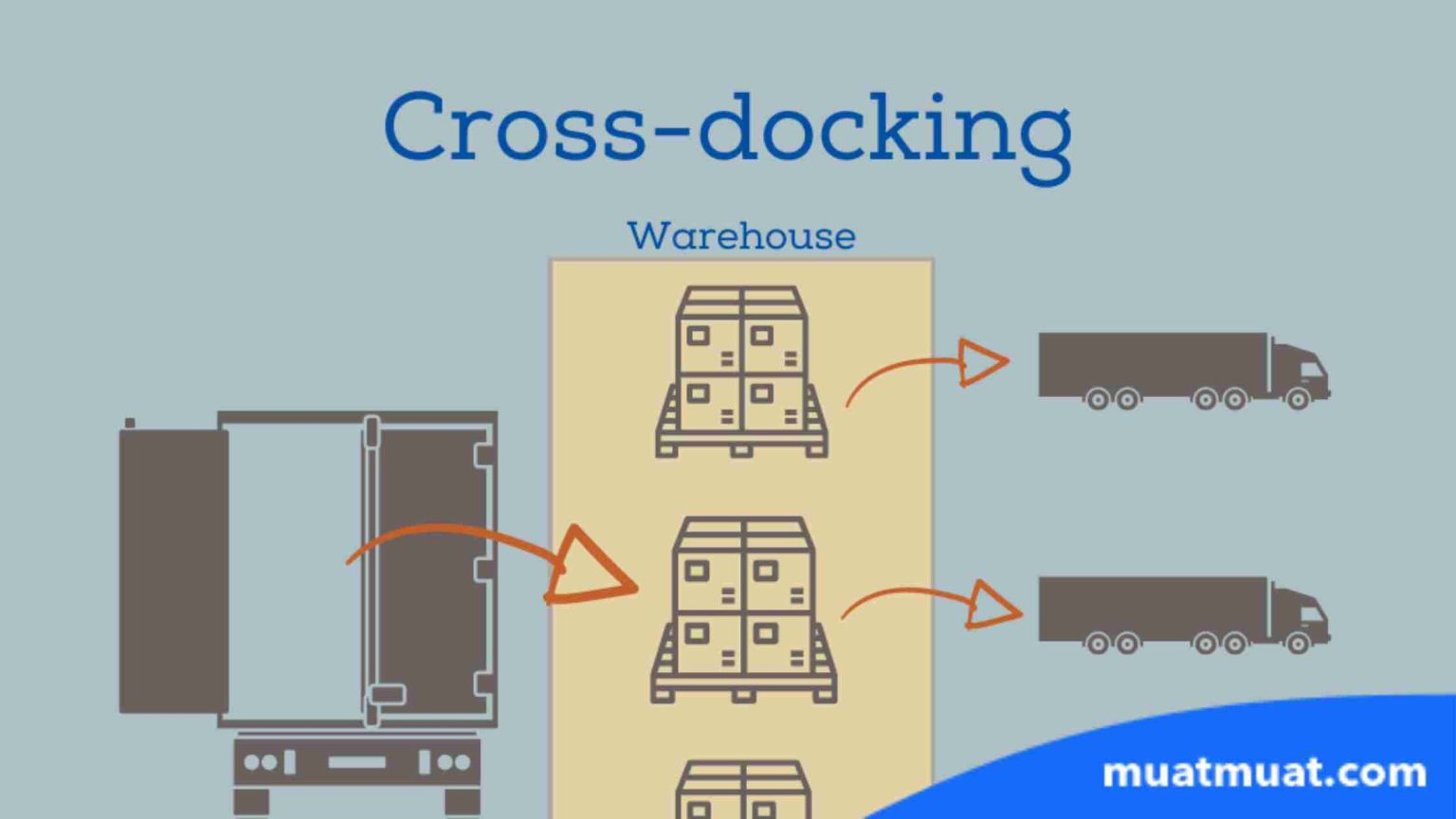 Apa Itu Cross Docking? Panduan Lengkap untuk Meningkatkan Efisiensi Logistik - MuatMuat Blog